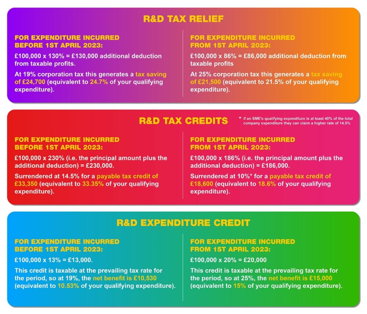 R&D Tax Credits | Tax Reliefs and Grants | Cooper Parry